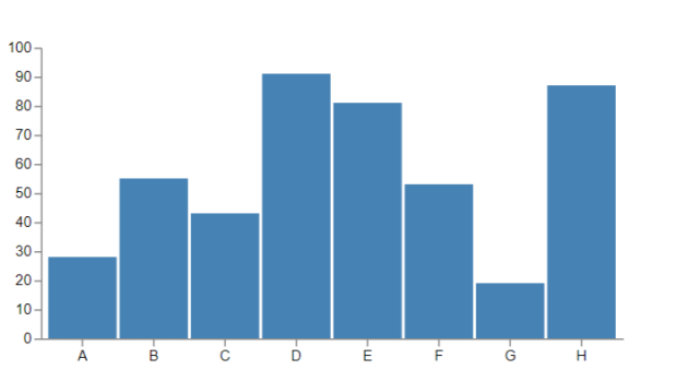 9 Best JavaScript Visualization Libraries - Pttrns