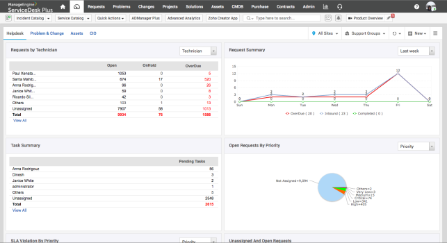 10 Best Help Desk Software for Customer Support - Pttrns